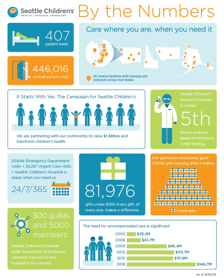 Seattle Children’s By the Numbers: Your Local CMN Hospital – Seattle ...