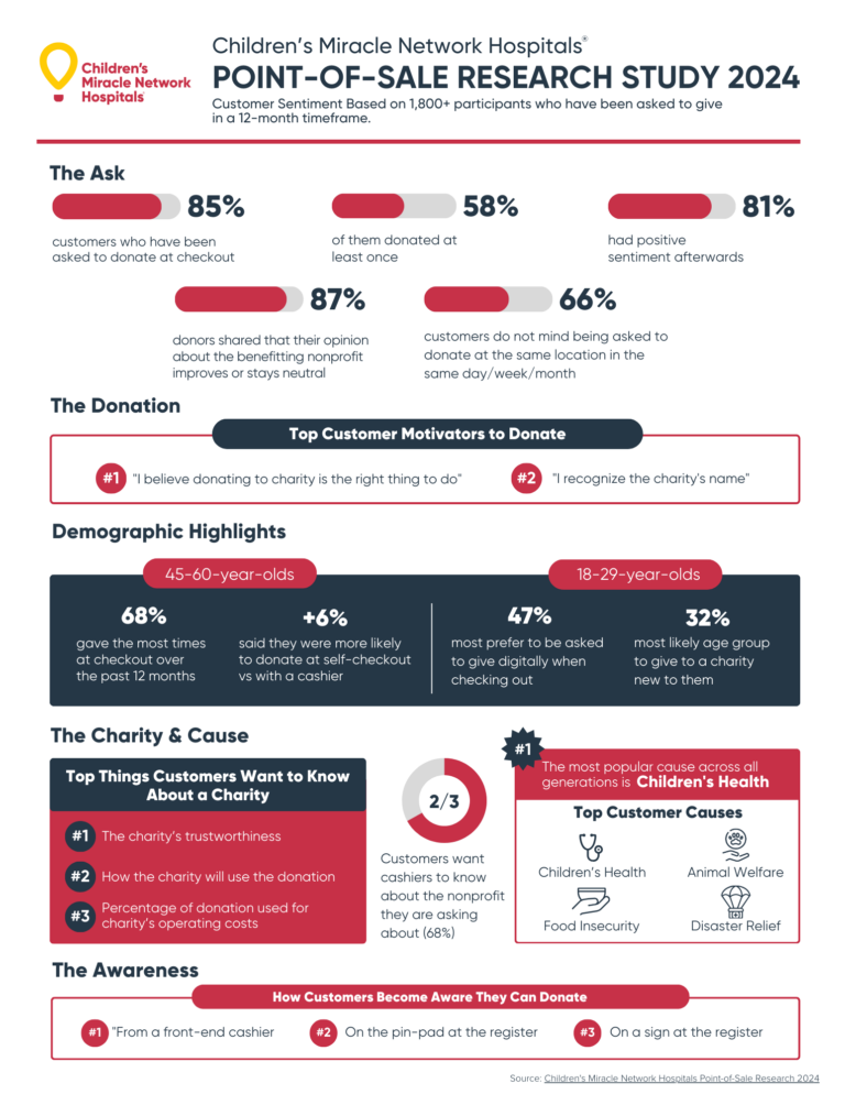 Children’s Miracle Network Hospitals 2024 Point-of-Sale Research Study ...