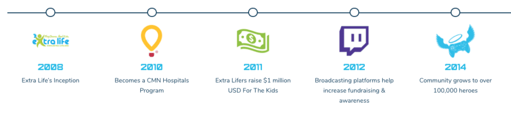 The Evolution of Extra Life Game Day – Extra Life